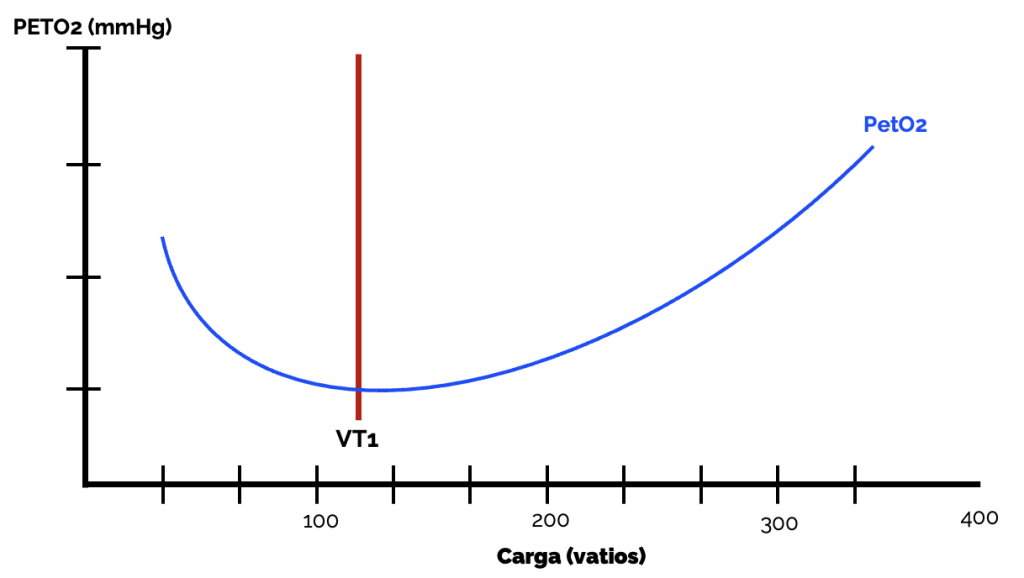 ¿Cómo calcular los umbrales ventilatorios VT1 y VT2? - Doctor Deporte