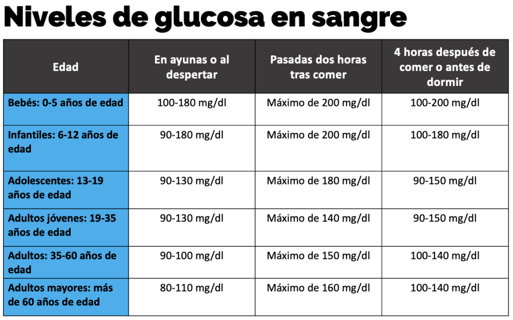 Glucemia durante el ejercicio - Doctor Deporte